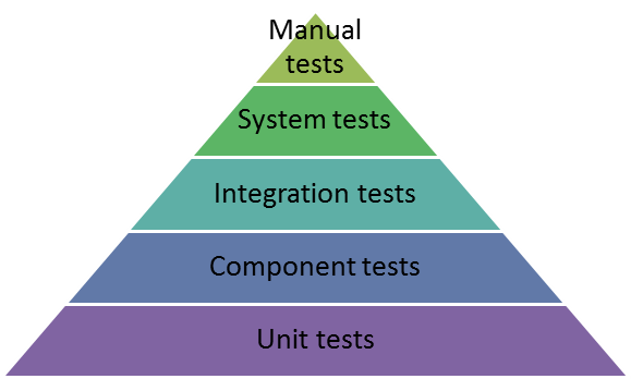 The Clean Coder : Testing Strategies | Coding Journeyman